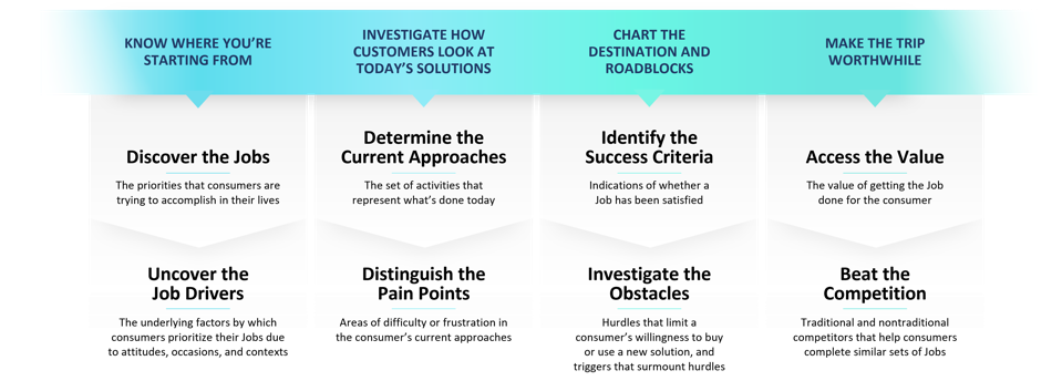 Prioritize Software Product Roadmaps Using Jobs To Be Done: Four ...