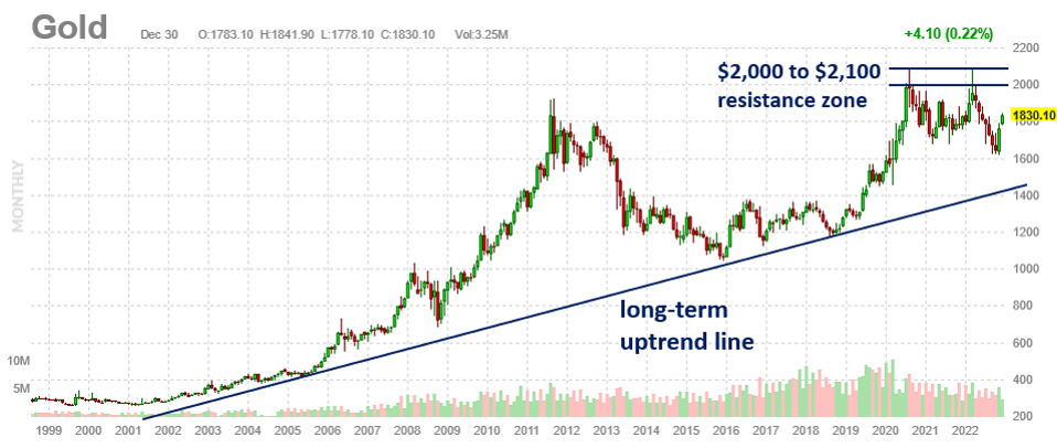 Gold’s Long-Term Trend Is Still Up