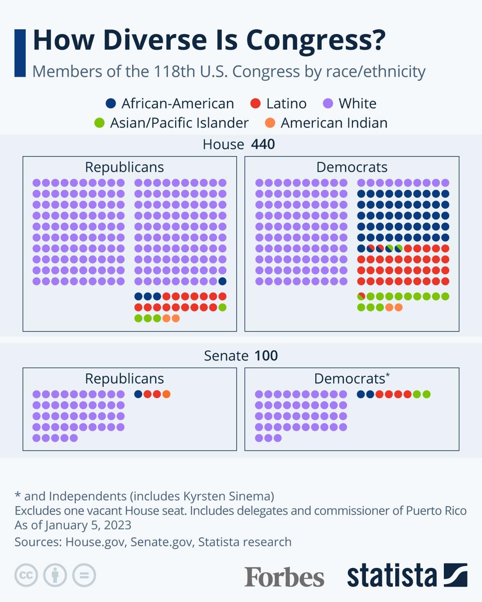 How Diverse Is Congress? [Infographic]