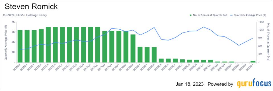 Steven Romick Swaps Prosus For Naspers, Trims Top Holding Glencore