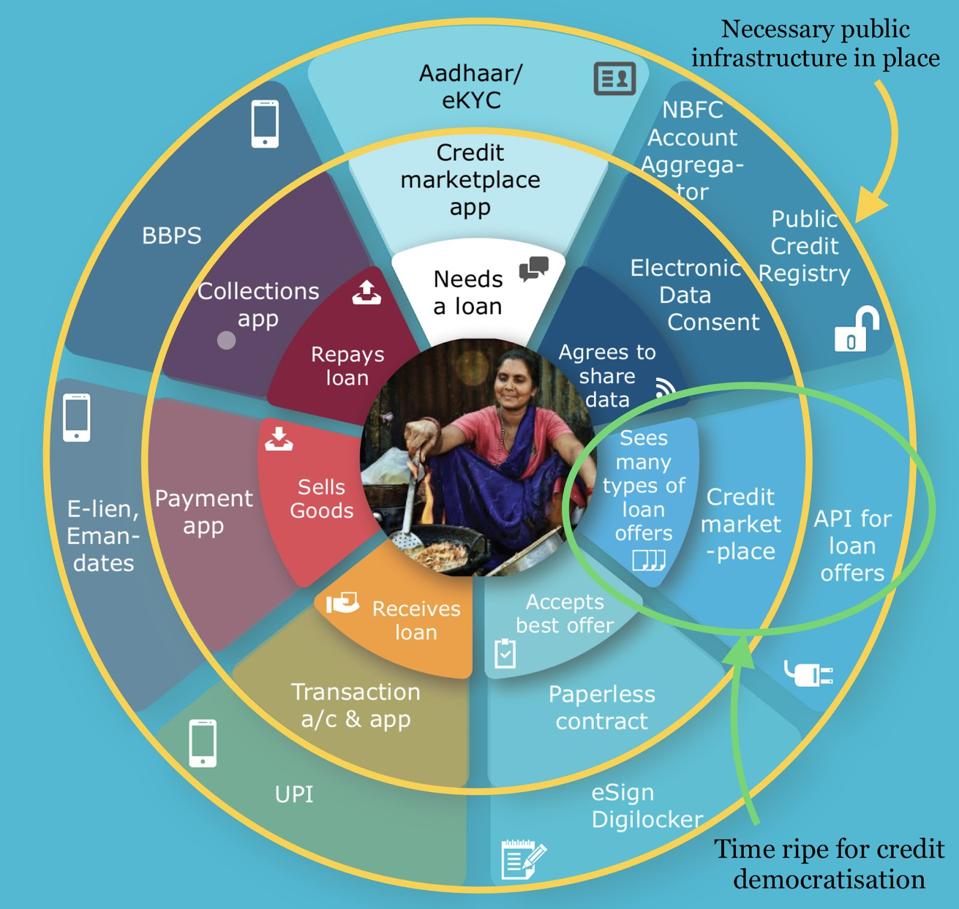 How OCEN Is Democratizing Credit Access In India