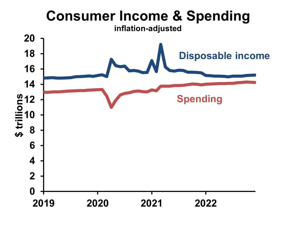 Consumer Forecast 2023-2024: Growth Now, Recession Later