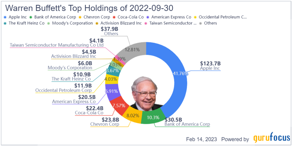 Warren Buffett Slashes Taiwan Semiconductor, Adds To Louisiana-Pacific