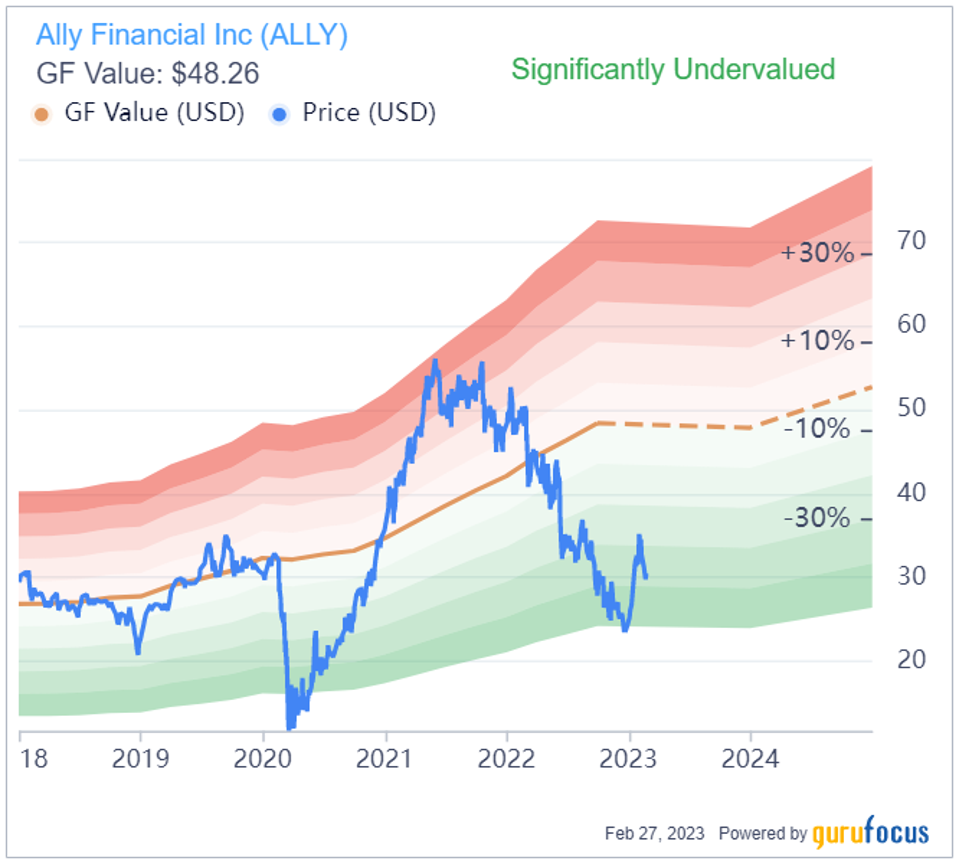 Francis Chou Buys Buffett's Ally Financial, Trims 2 Top Holdings