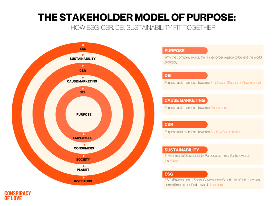 The Stakeholder Model Of Purpose: How Cause Marketing, CSR ...