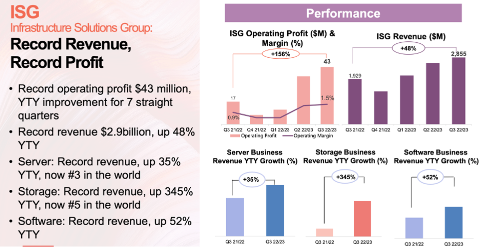 Lenovo Storage Is Surging — Why?