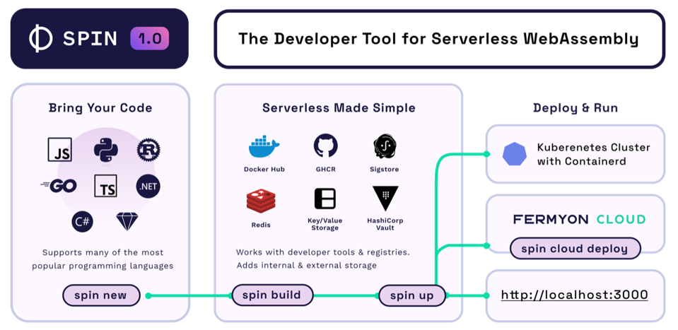 WebAssembly Startup Fermyon Releases Spin 1.0 For Serverless WASM
