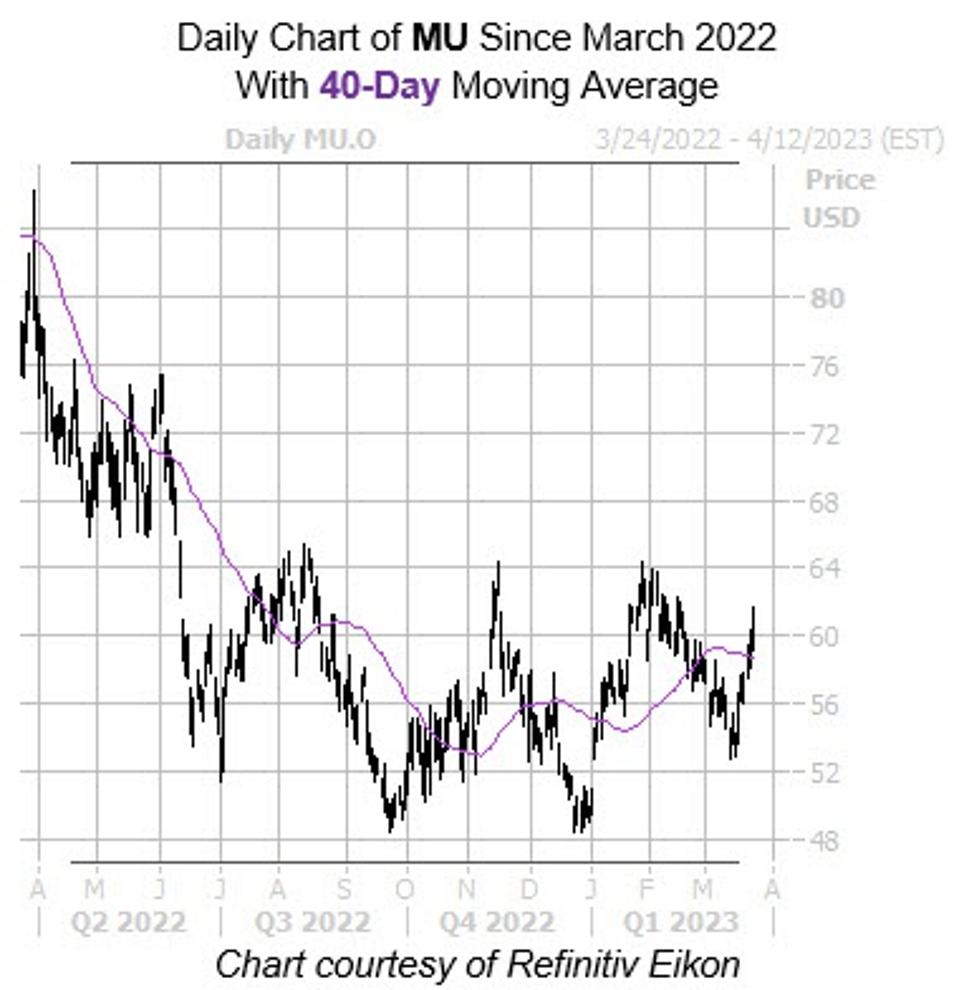 Pre-Earnings Look At Micron Technology Stock
