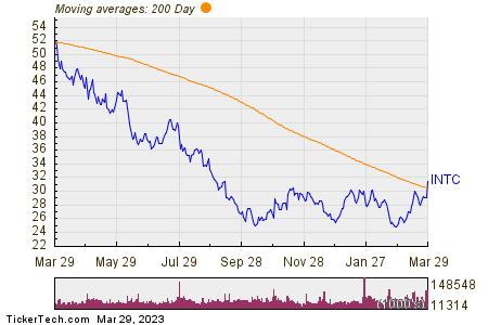 Intel Breaks Above 200-Day Moving Average