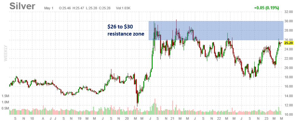 Here’s The Key Level That Silver Needs To Break