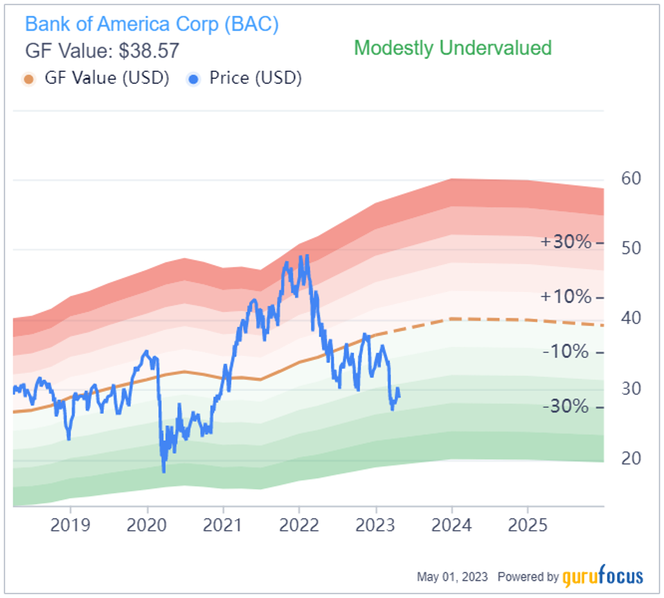 A Look At 5 Undervalued Buffett Stocks Ahead Of Annual Meeting