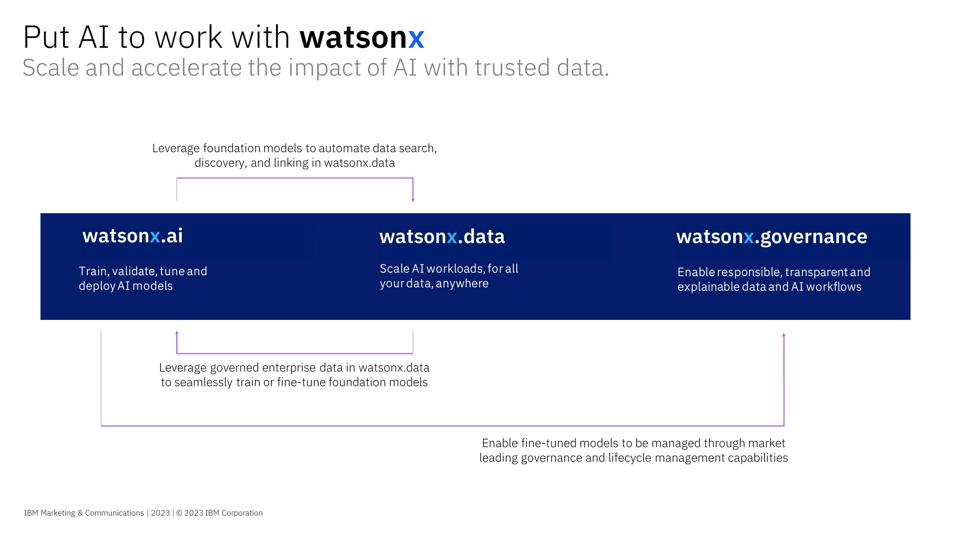 Build Better AI For Enterprise And Hybrid Cloud With IBM’s WatsonX