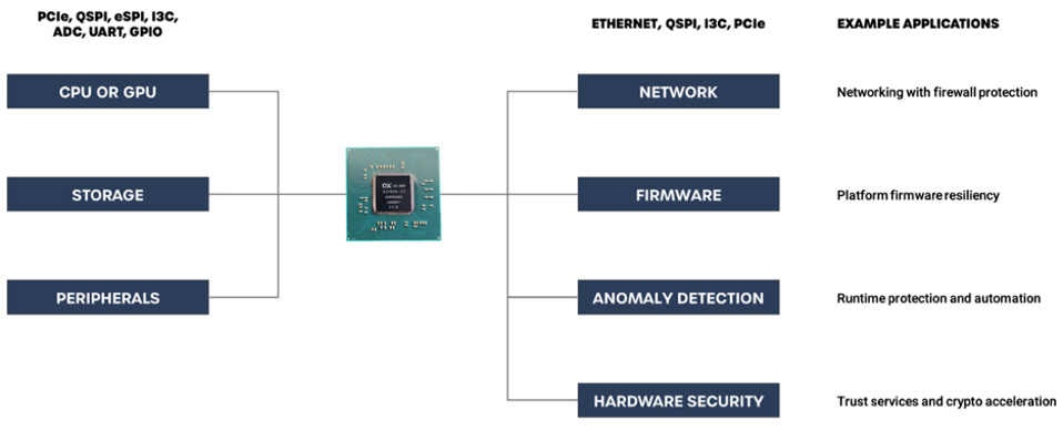 Axiado Sampling The Industry’s First AI-Driven Security Chip For The Datacenter
