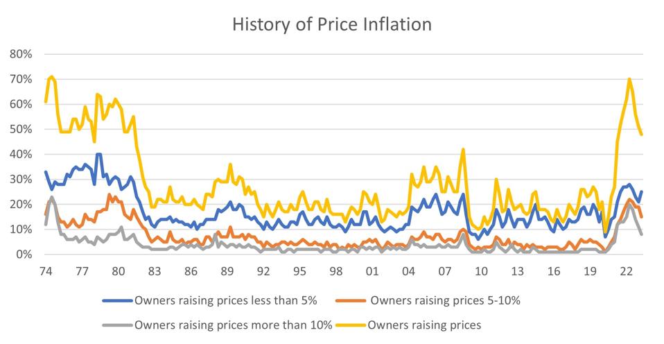 The Main Street Inflation Cycle
