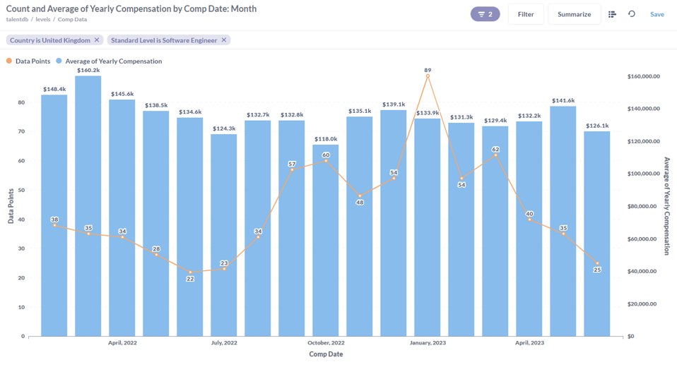 European Tech Salaries - Trends For 2023