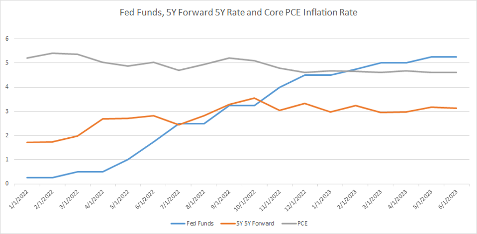 Long Term Forward Rates Matter More Than Short Term Rates