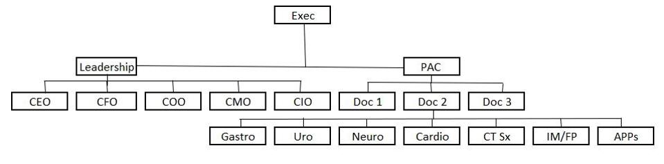 We Need Physician Leadership (Duh)