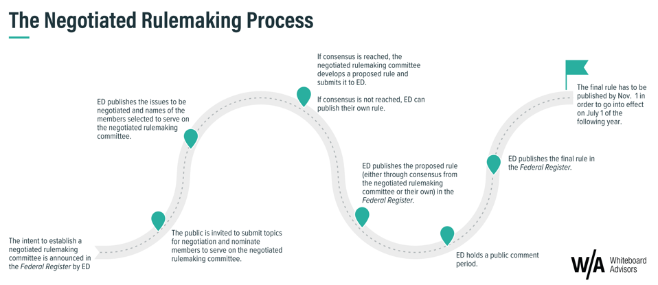 Negotiated Rulemaking Is One Path To Student Loan Forgiveness: Here’s ...