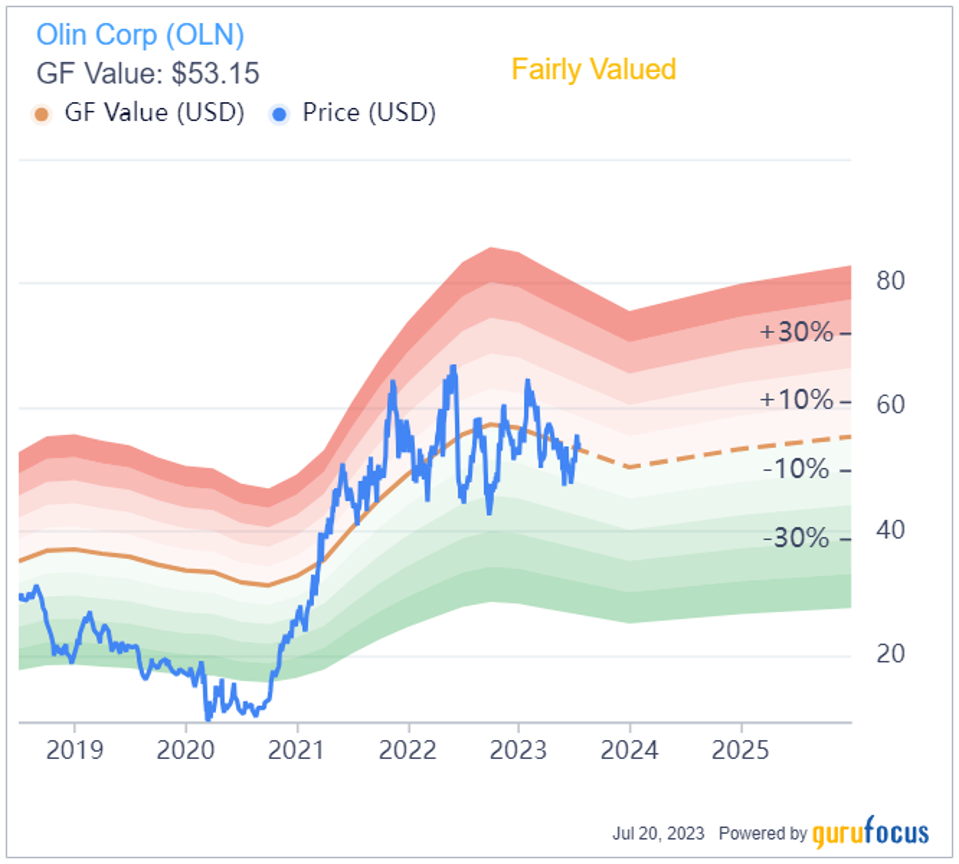 Yacktman Fund Buys Olin Corp, Curbs Position In Top Holding