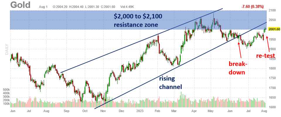 Here’s What To Watch As Gold Attempts A Comeback