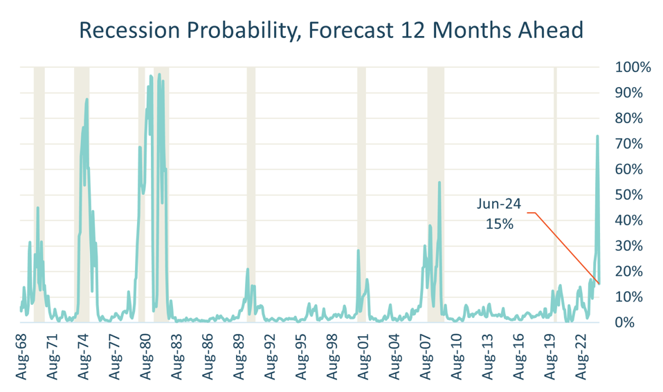 Recession Likelihood Has Plummeted; Even Higher Interest Rates Coming