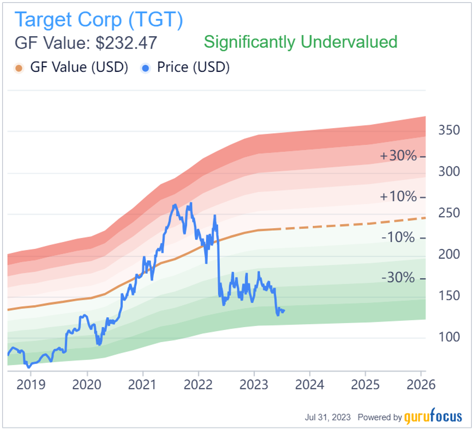 Robert Olstein Buys The Dip On Target, Exits 2 Holdings