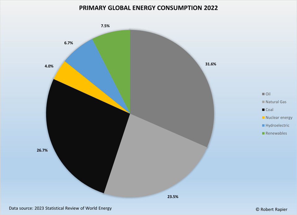 World Energy Demand Chart