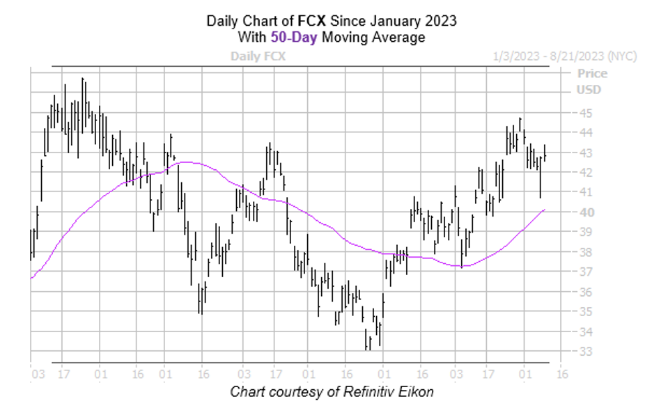 Red Metal Stock Due For Rebound
