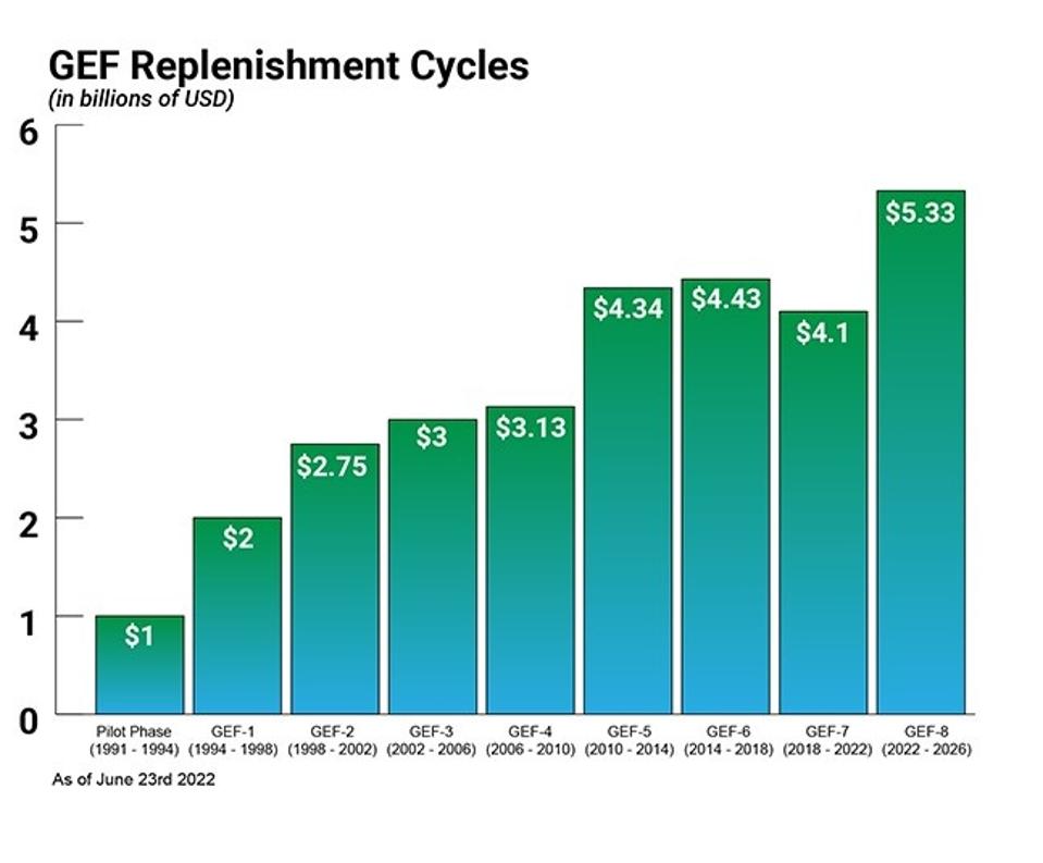 The Global Environment Facility (GEF) aspires for greater impact