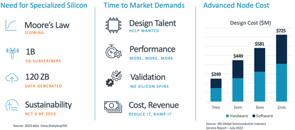 Arm’s Hot Chip Reveal: Faster Silicon Development, Performance Uplifts