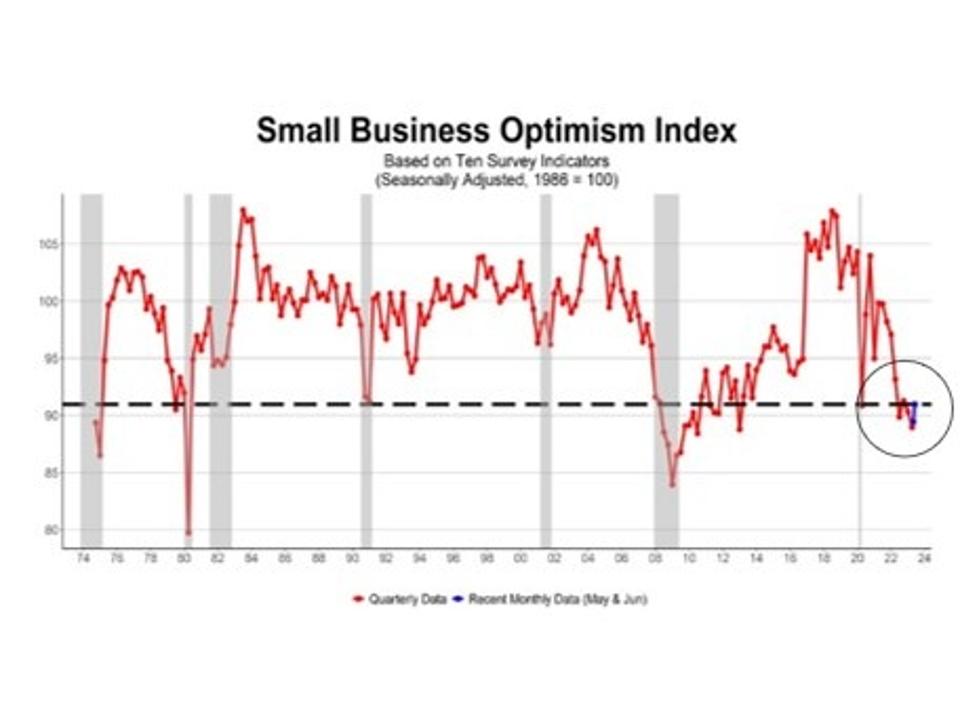 Optimism Is Sagging, Spending Will Follow