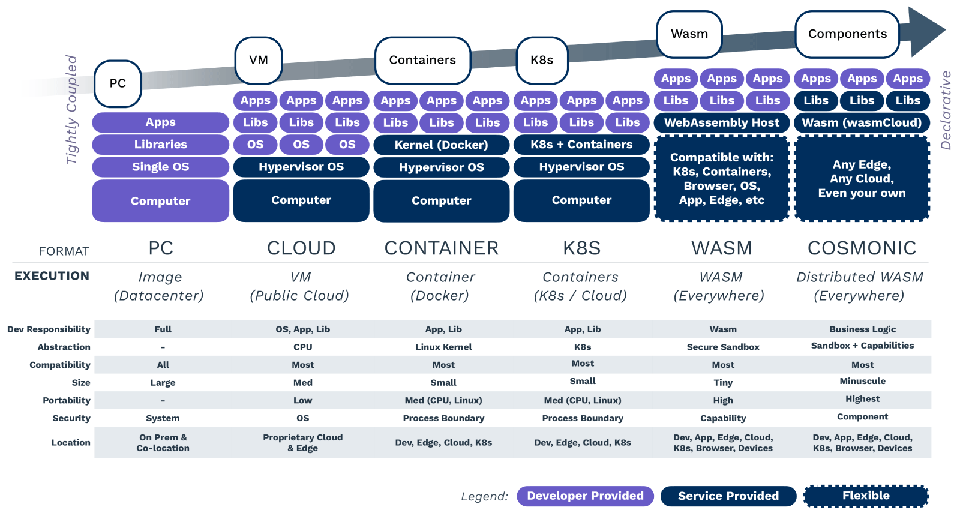 Cosmonic Announces Support For WebAssembly Components In WasmCloud And Cosmonic PaaS