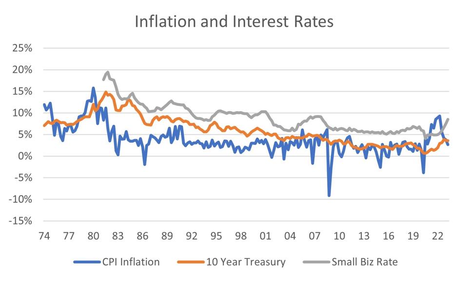 High Interest Rates - We Pay For Inflation Into The Future