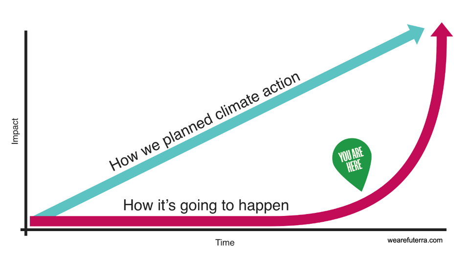 We Need Culture At Climate Week