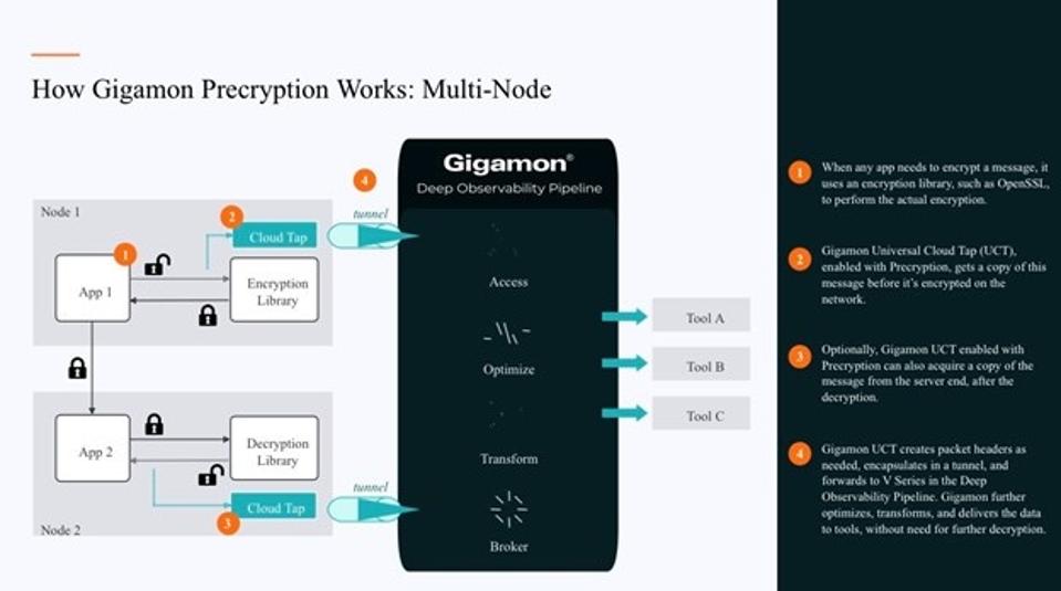 Gigamon Precryption Technology And Its Observability Sixth Sense