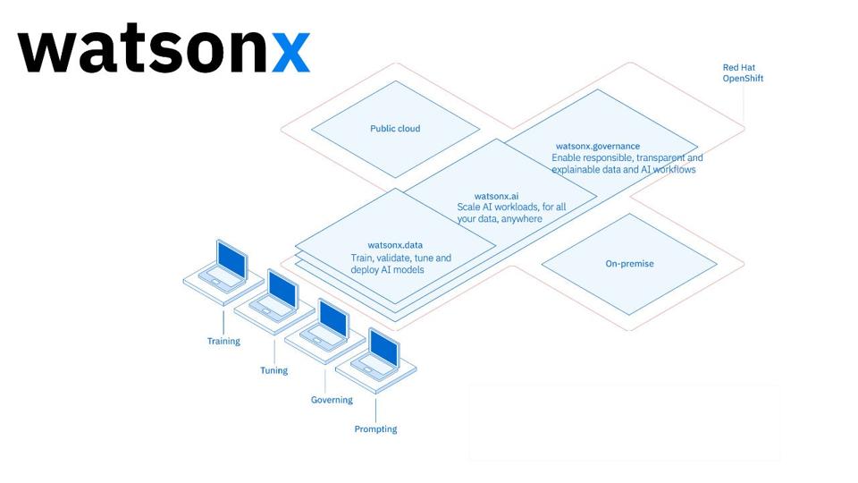 IBM Takes the Reins of Enterprise AI with Watsonx