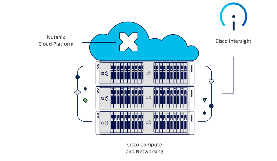 Cisco And Nutanix Partnership Will Deliver More Than HCI