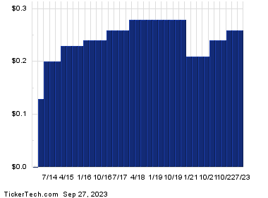 Brixmor Property Group Passes Through 5% Yield Mark