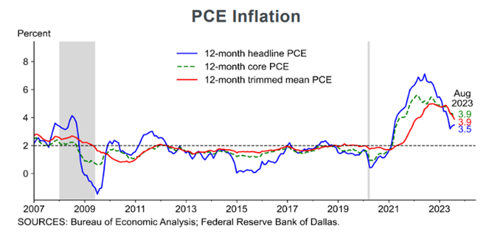 Strong Payroll And Hot September CPI, Inflation Continues To Cool