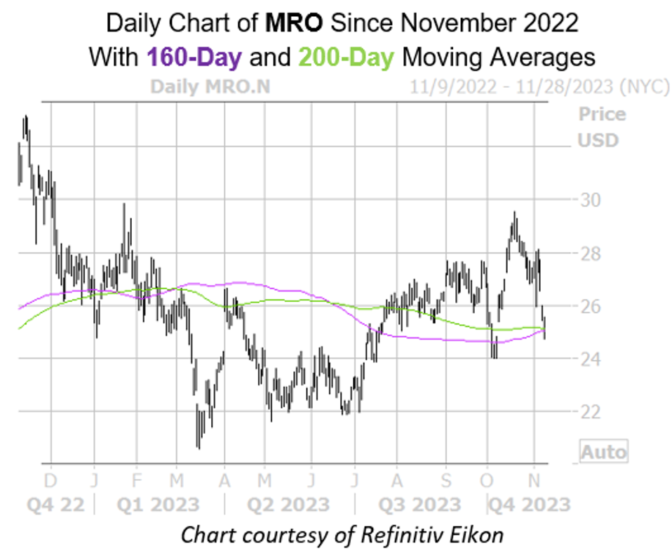 Multiple Layers of Support in Place for Marathon Stock