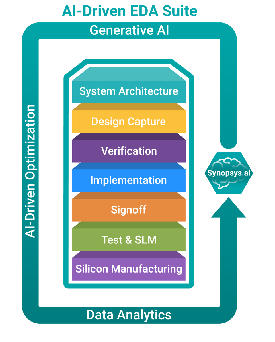 AI Is Reshaping Chip Design. But Where Will It End?