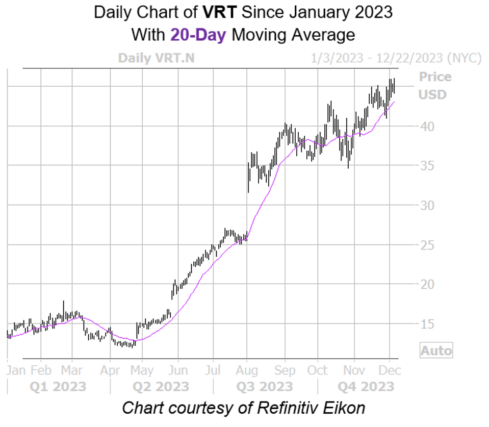 More Record Highs Could Be In Vertiv Stock’s Horizon