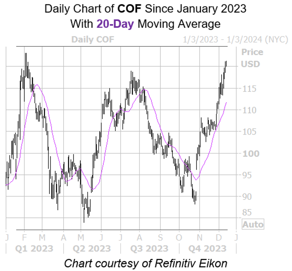 Bank Stock’s Recent Rally Shows No Signs Of Slowing