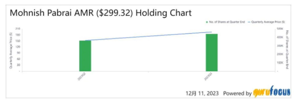 Mohnish Pabrai's Big Bet On AMR Paid Off