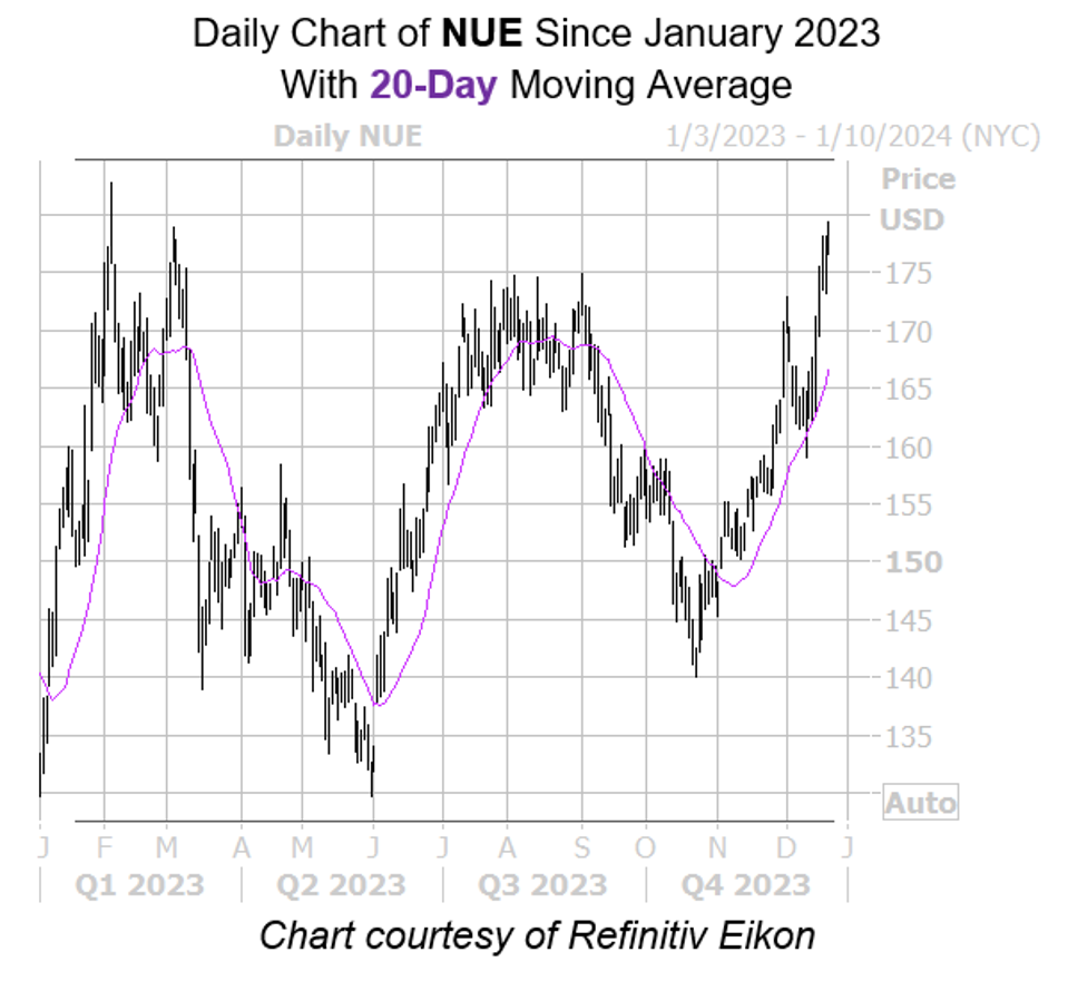 Nucor Stock Rally Could Run Up To Fresh Record Highs