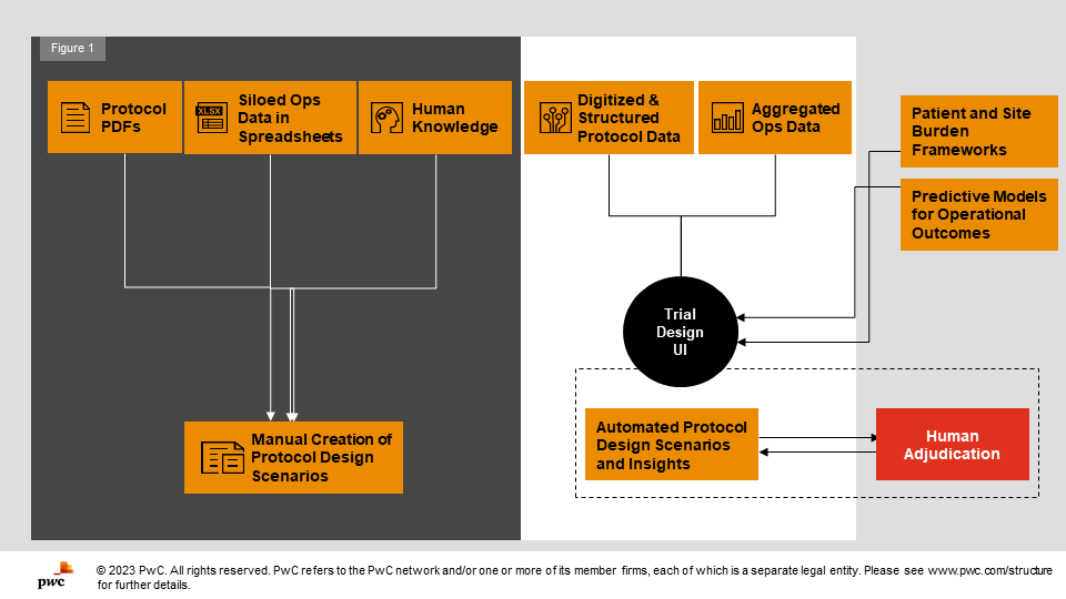 A Smarter Approach To Clinical Trial Design And Delivery