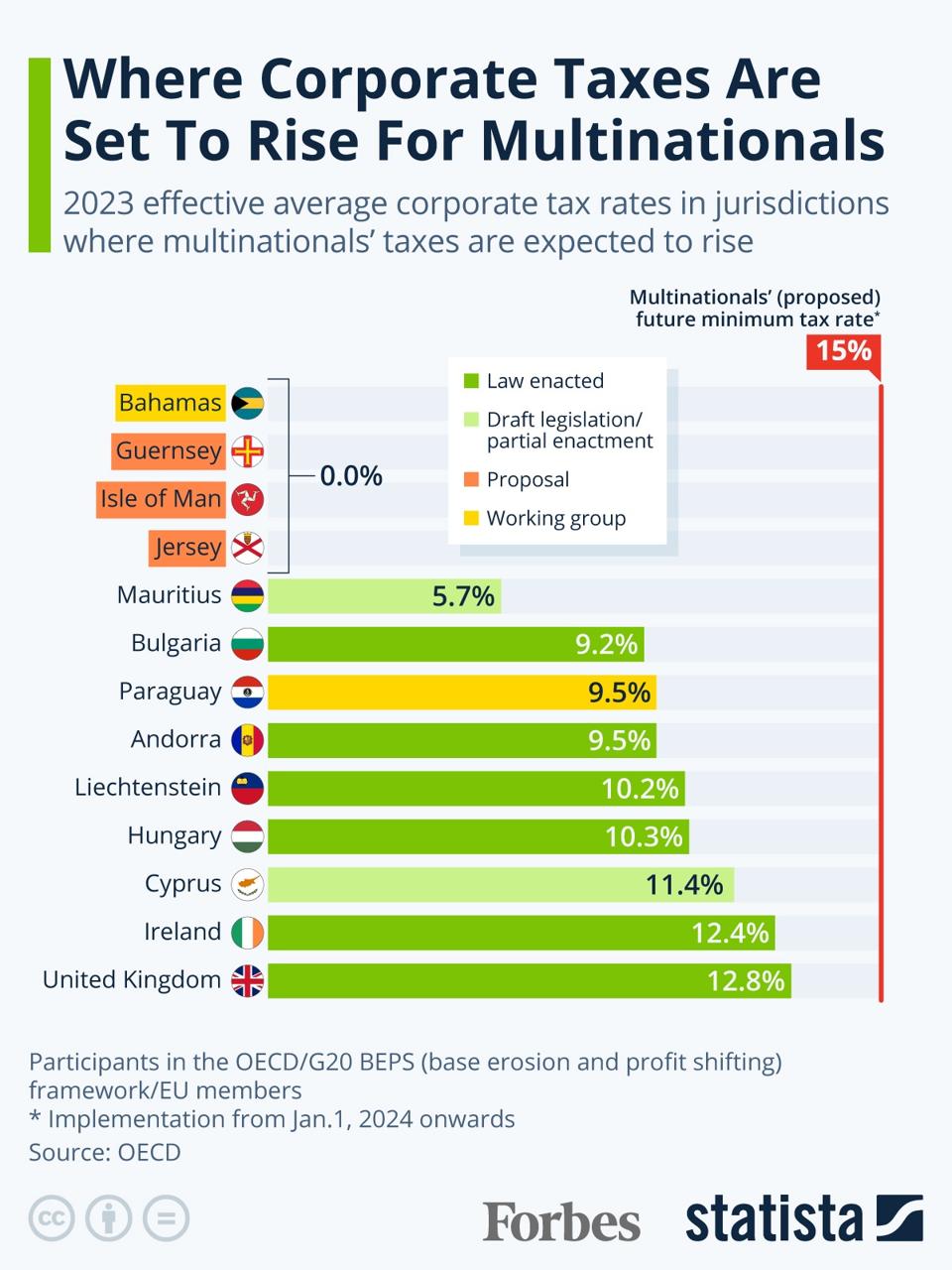 Where Corporate Taxes Are Set To Rise For Multinationals [Infographic]