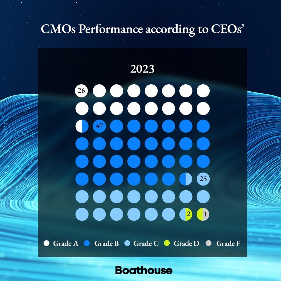 New Research Indicates CEO Perception Of CMO Performance Is Improving