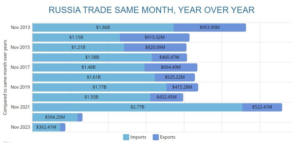 Russia-U.S. Trade Plummeting To Lowest Levels Since Demise Of Soviet Union