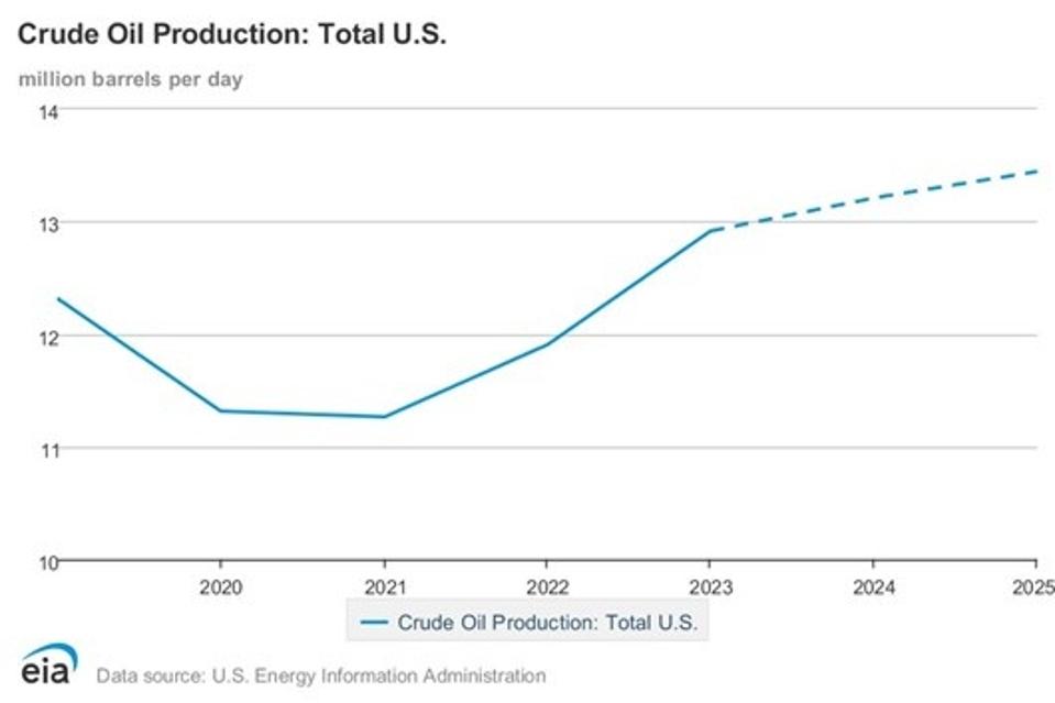 2024 Oil And Gas Outlook: A Year Of Divergence